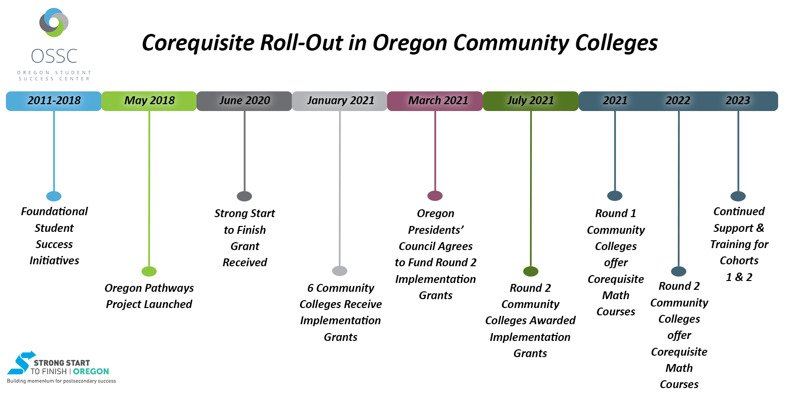 Strong Start Oregon - Oregon Community College Association